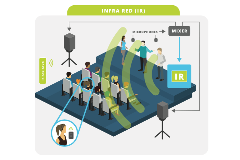 How Does an Infrared Hearing System Work? - Loop System